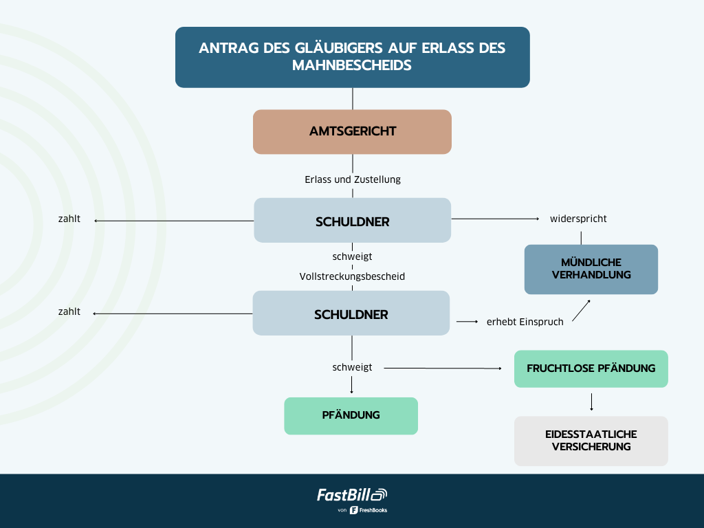 So läuft ein gerichtliches Mahnverfahren ab | FastBill